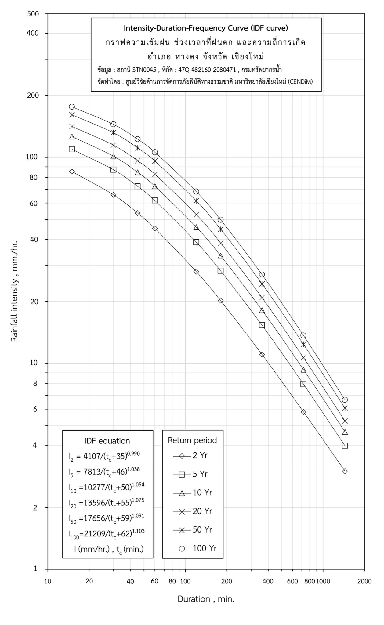 IDF Curves::CMFIghtflood
