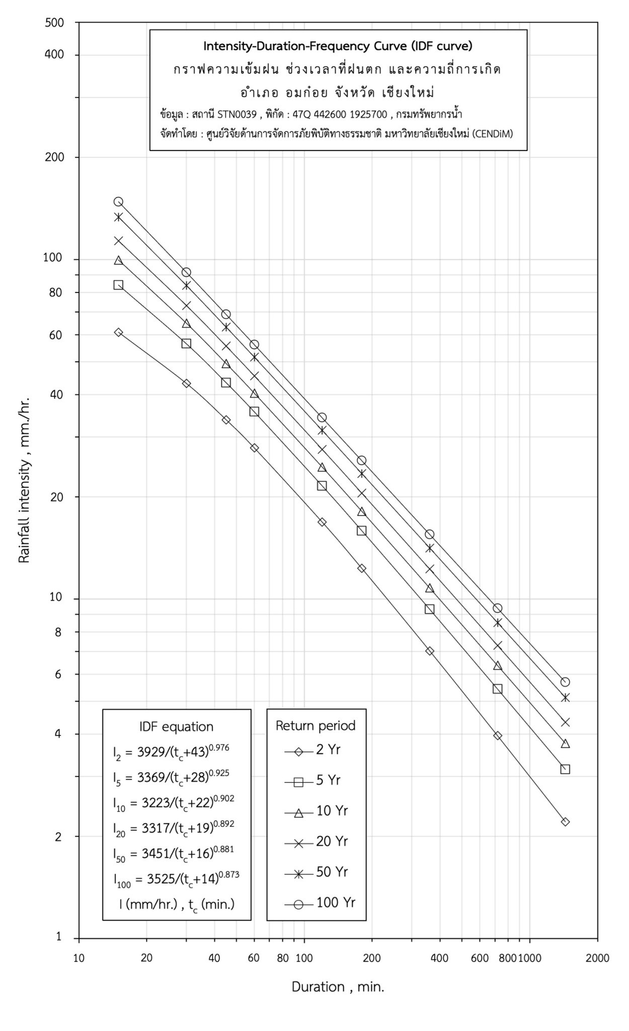 IDF Curves::CMFIghtflood
