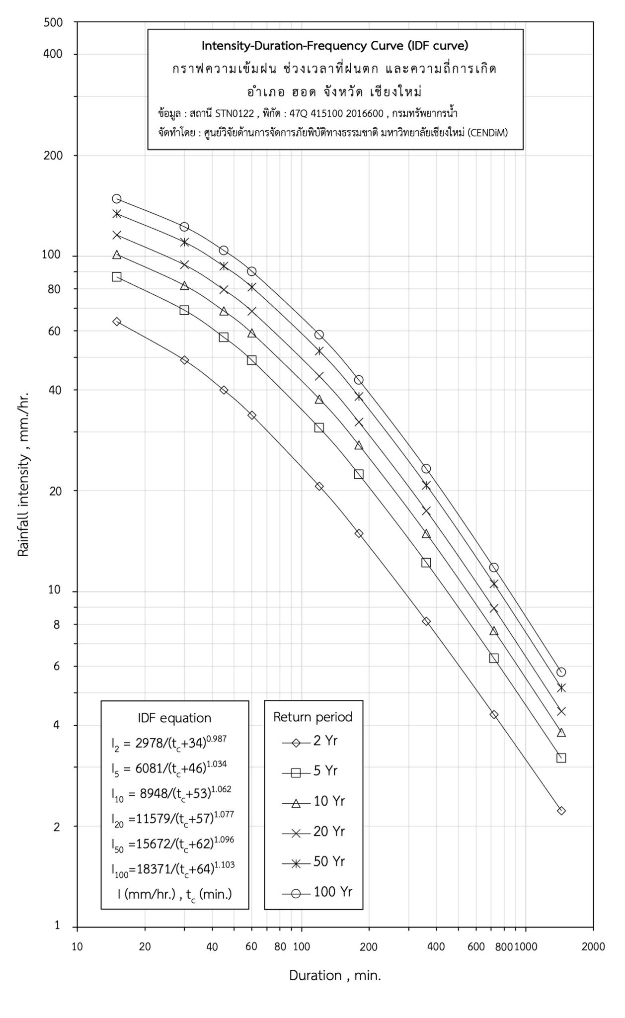 IDF Curves::CMFIghtflood